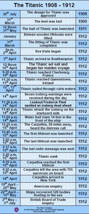 The Titanic History Events Printable Timeline by HONResourcesShop
