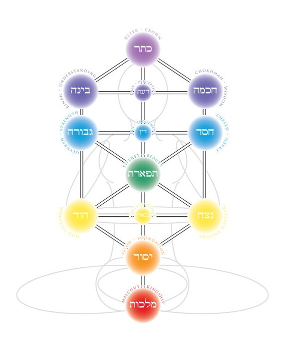 Chakras/Tree of Life Hebrew and Hebrew/English 8x10