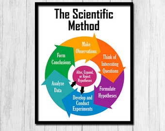 The Scientific Method Poster Printable Art Classroom Science