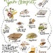 Mini Composting Poster 8.5x11 by RobinLaurelClugston on Etsy